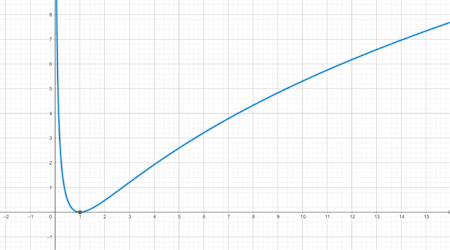 (a) use a graphing utility to graph the function, f(x) =(ln x) ^2 (b ...