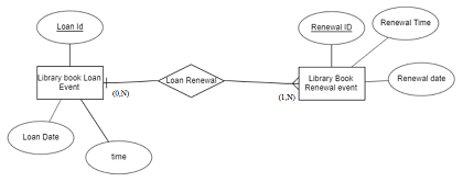 Inspect the following logical relational database tables. Construct the ...