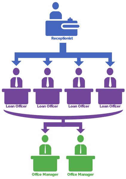 Draw a flowchart diagram for the following process: A small mortgage ...