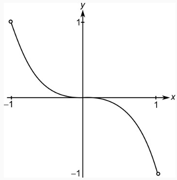 Determine the relative maxima of the function shown in the graph ...