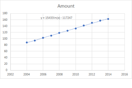 Determine the logarithmic trend equation. (Round your answers to 4 ...