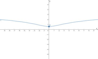 Draw a graph of the function given below. f(x) = ln(x^2 + 4) | Homework ...