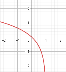 Use the graph of %5th in set \, g(x) = \log_{\large 3} x\, to match the ...