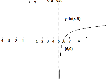 Find the domain, the x-intercept, and asymptotes. Also, sketch the ...