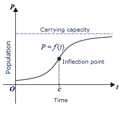 A typical population curve is shown in the figure. The population is ...