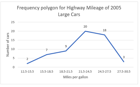 Construct the following graphs for the frequency distribution of the ...