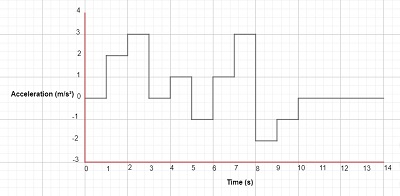 A car is initially at rest on a straight road. The histogram below ...