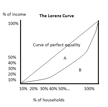 A Lorenz curve is a graphical representation of wealth distribution ...