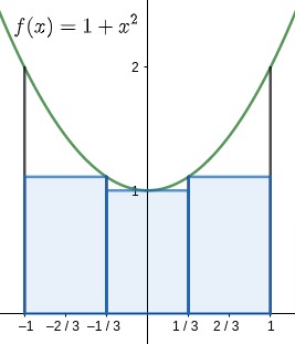 Evaluate the upper and lower sums for f(x) = 1 + x^2, -1 less than or ...