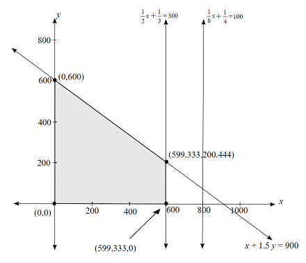 max z = 5x + 8y subject x + 1.5y less than 900 1/2x + 1/3 less than 300 ...