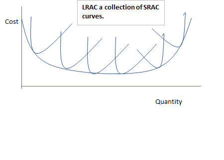 The LRAC curve generally is A. downward sloping. B. upward sloping. C ...