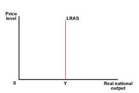 Will the rightward shift of LRAS definitely cause natural unemployment ...
