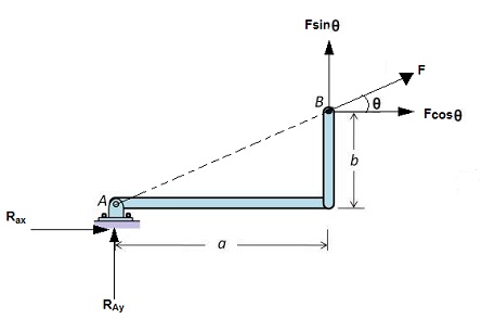 As shown, an L-shaped bar is supported by a pin at joint A. The bar's ...