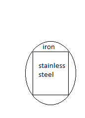 A composite rod is made from stainless steel and iron and has a length ...