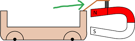 Will hanging a magnet in front of the iron cart in the figure below ...