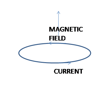 A circular loop is conducting current in a counter-clockwise direction ...