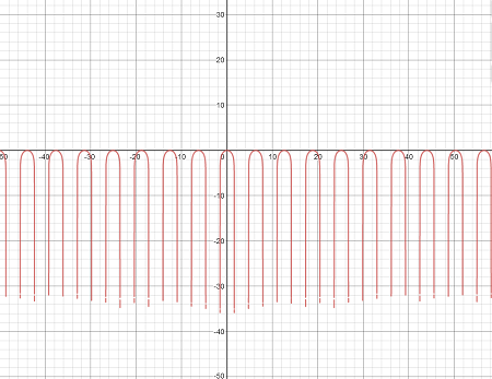 Show all work Sketch the graph of f(x) = ln(cosx) | Homework.Study.com