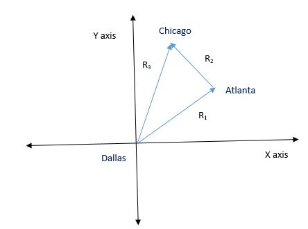A map suggests that Atlanta is 729 miles in a direction of 4.89 degrees ...