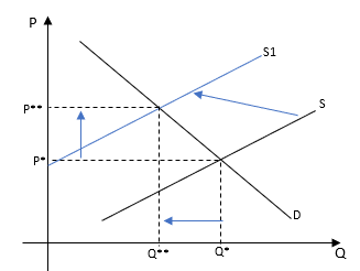 What happens to the equilibrium price and quantity when supply falls ...