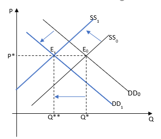 Between 2008 and 2009, the equilibrium price of pianos remained ...