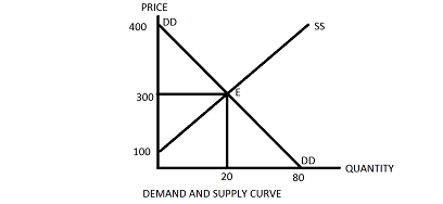 If the demand and supply equations are P = 400 - 5q and P = 100 + 10 q ...