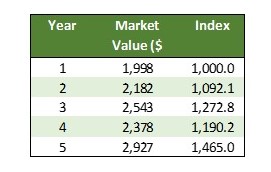 You are given the following total market values for an index over a ...