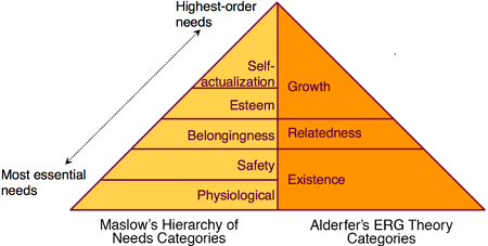 substitutes three core needs for Maslow's five needs. A) ERG theory B ...