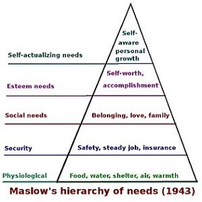 What is the human needs pyramid? | Homework.Study.com
