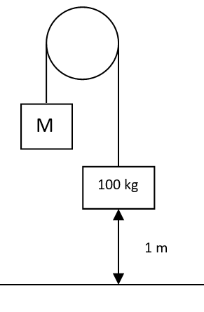 The figure shows a 100 kg block being released from rest from a height ...