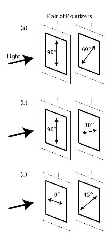 The figure shows three pairs of polarizers. The double arrow drawn on ...