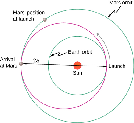 A minimum-energy orbit to an outer planet consists of putting a ...