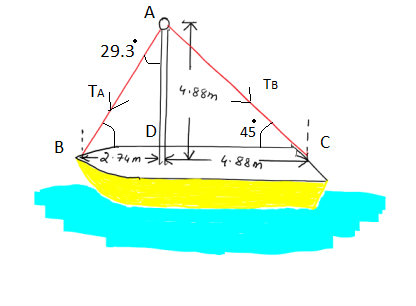 The figure below shows a 25-foot sailboat. The mast is a uniform 108-kg ...