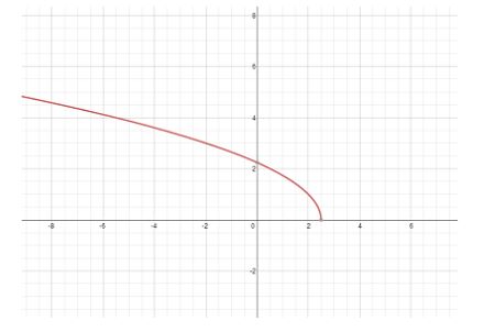Which equation matches the following graph? | Homework.Study.com
