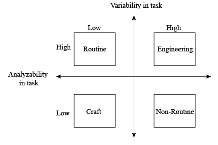 Where would your university or college department be located on Perrow ...