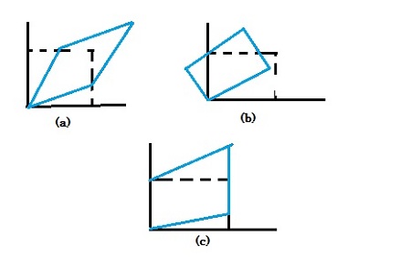 For each of the following displacement gradient matrices sketch the ...