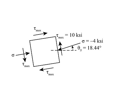 The stress state at a point in a body subjected to plane stress is ...