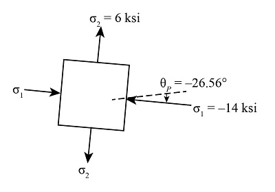 The stress state at a point in a body subjected to plane stress is ...