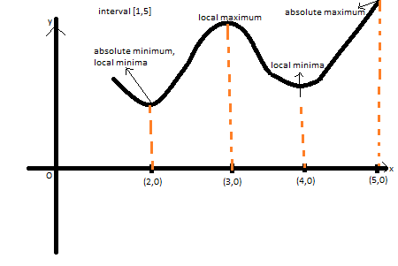 Sketch the graph of a function f that is continuous on [1, 5] and has ...