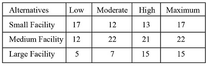 Below is a decision payoff table Future Demand a. The best decision ...
