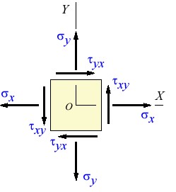 What is principal stress and strain? | Homework.Study.com