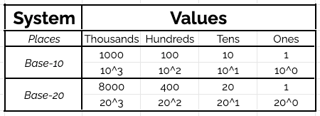 Convert the following number to Mayan notation. Show your calculations ...