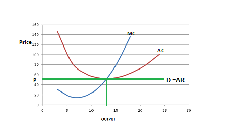 True or False (Explain): At the equilibrium price, price will be equal ...