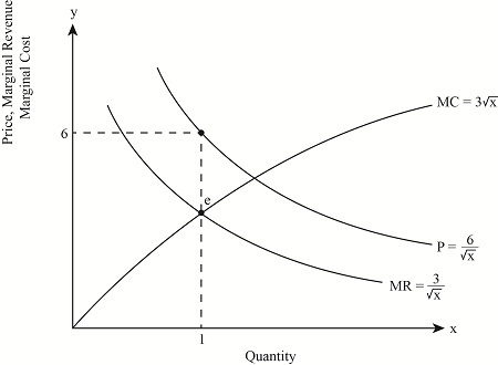 Suppose a monopolist has a cost function and an inverse demand function ...