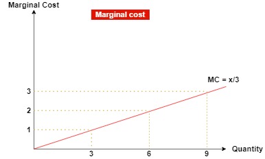 Assume that the marginal cost of producing x is given by MC = frac{x}{3 ...
