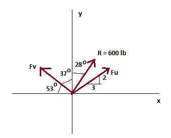 The resultant \vec{R} of the two forces \vec{F}_u, \vec{F}_v has ...