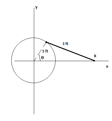One end of a rigid rod of length 3 feet is attached to a wheel of ...