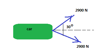 A car is being pulled out of mud by two forces that are applied by the ...
