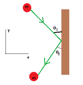 A ball of mass m moving with velocity \vec{v_i} strikes a vertical wall ...