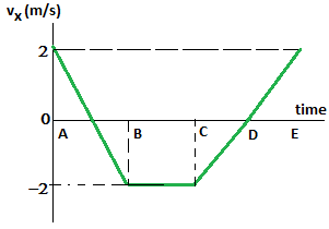 The figure is the velocity-versus-time graph for a 2.7 kg object moving ...