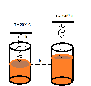 A cylinder is closed by a piston connected to a spring of constant 2.00 ...